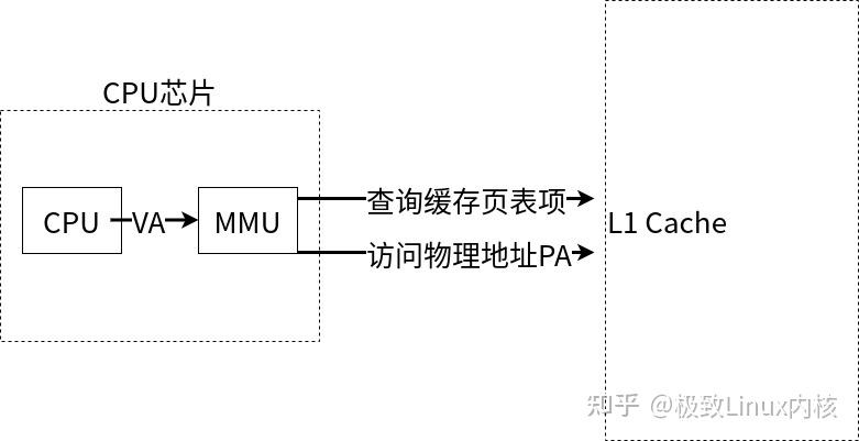 linux当中的高速缓存以及tlb结构_tlb速度怎么算-CSDN博客