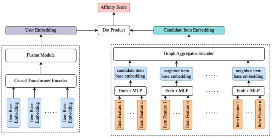 深入eBay推荐系统：如何利用多模态理解和GNN技术提升用户体验-CSDN博客