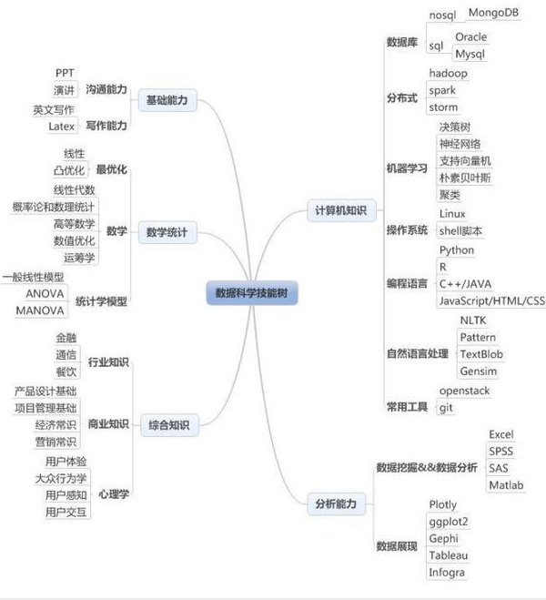 最全python数据分析学习路径、工作流程、知识结构。。。图谱 Csdn博客 