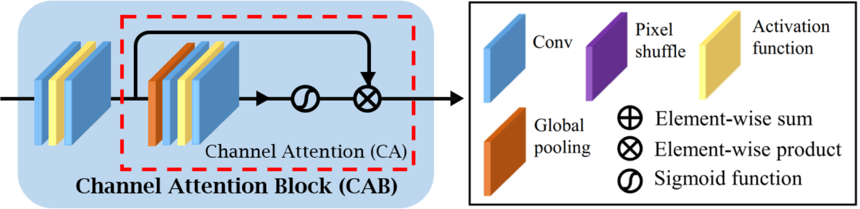 论文解读：Activating More Pixels in Image Super-Resolution Transformer(HAT:混合注意力机制)-CSDN博客