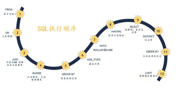 Sql的执行顺序详解 Csdn博客 