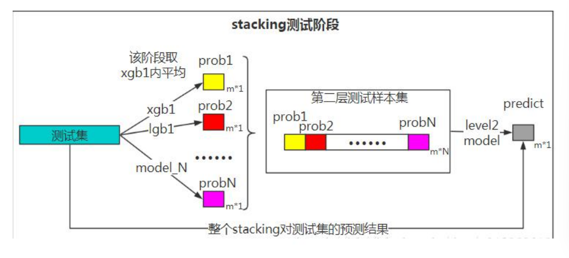 【机器学习】集成学习之Stacking（堆叠泛化）_stacking集成模型-CSDN博客