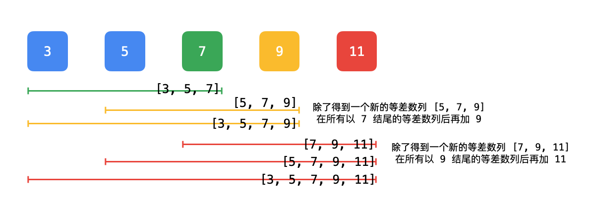 题解 「力扣」第 413 题：等差数列划分（中等、滑动窗口、动态规划）c力扣413题 Csdn博客 