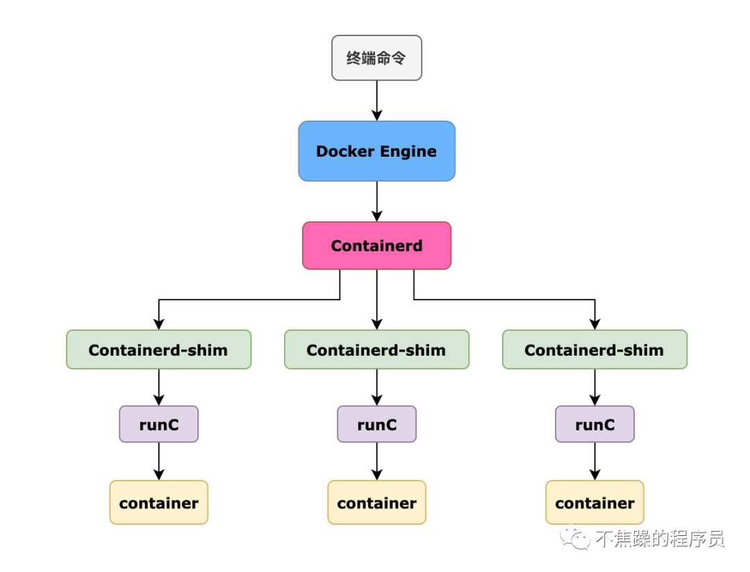 五分钟搞懂 Docker 与 Kubernetes 的关系与区别 Csdn博客 