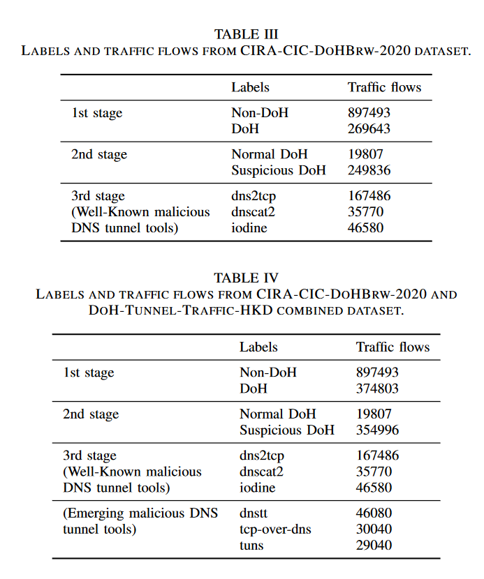 【论文阅读】Malicious DNS Tunnel Tool Recognition using Persistent DoH Traffic Analysis(CCF C)_ccf-c论文 ...