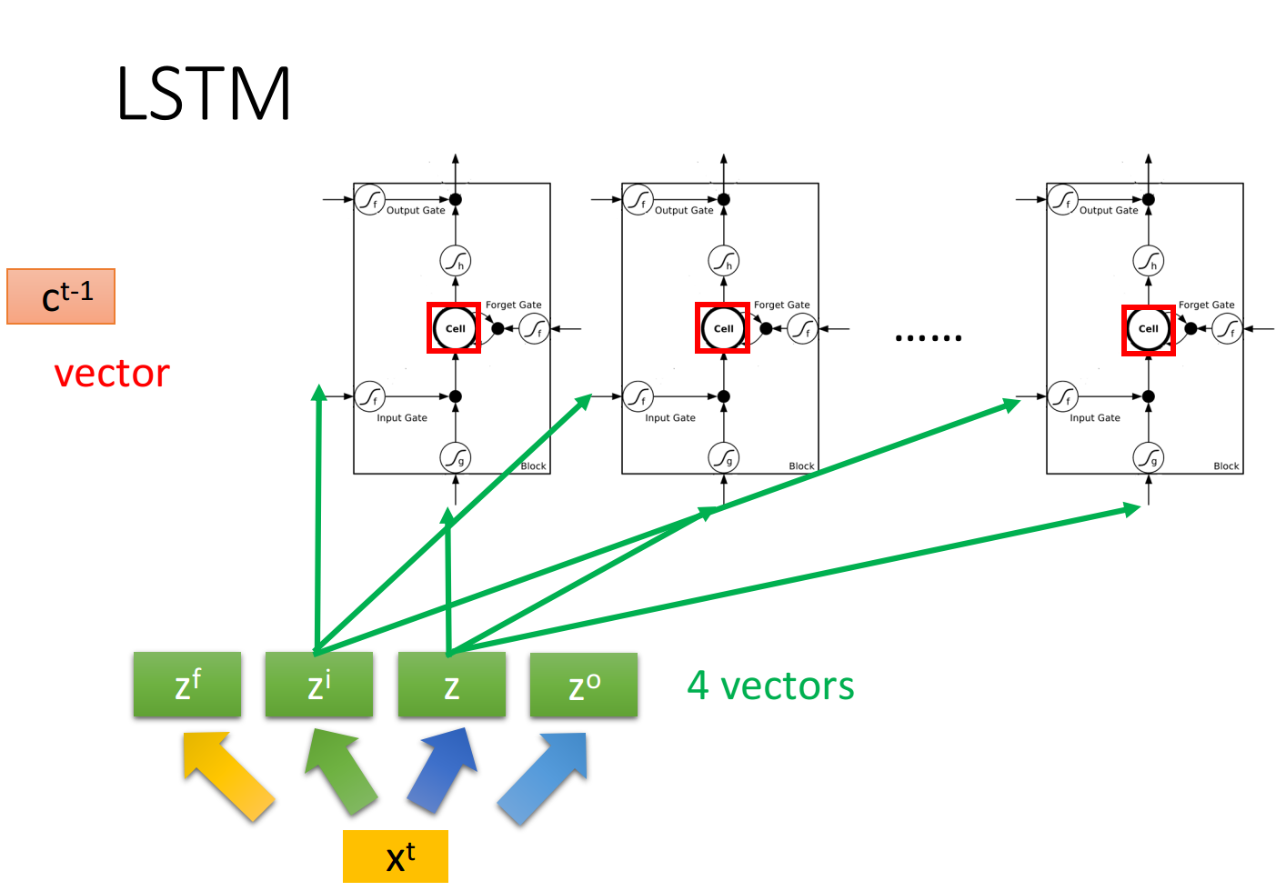 RNN与LSTM-CSDN博客