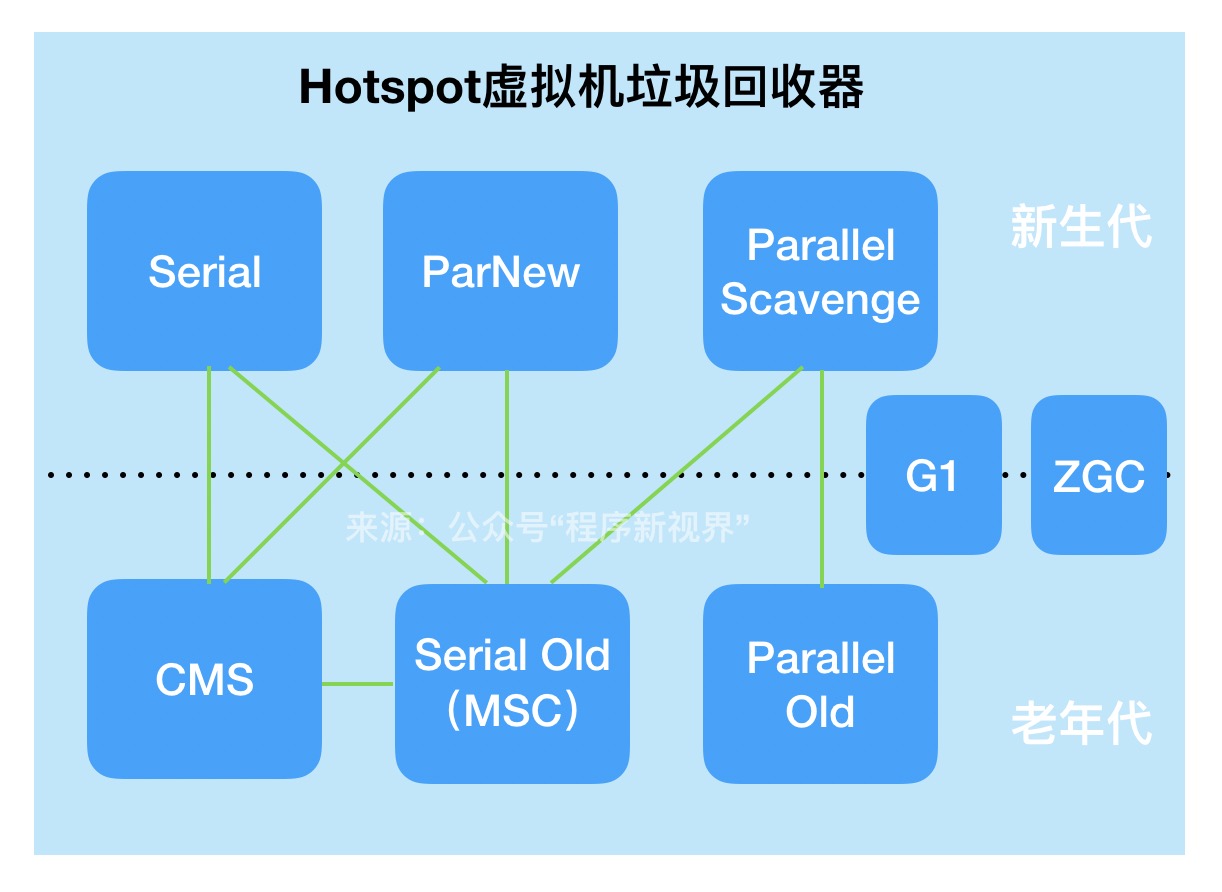 Java面试垃圾回收器面试官，不要再问我 Java 垃圾收集器”了 Csdn博客