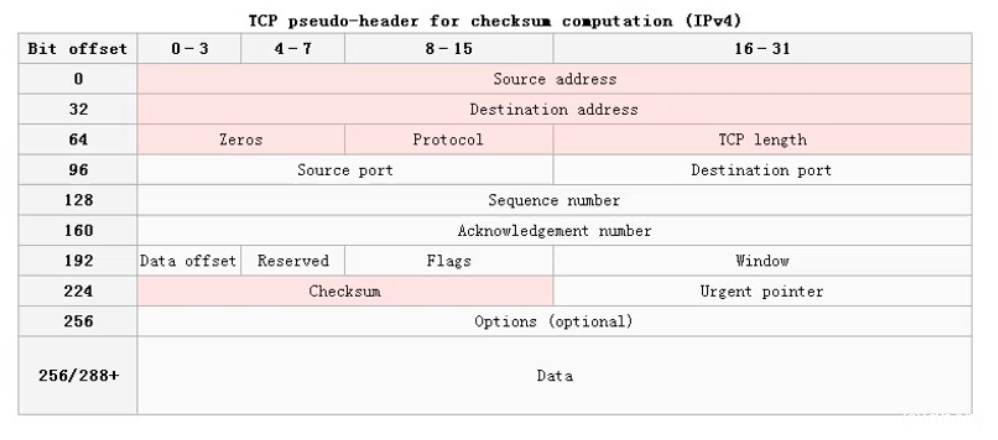 网络协议系列八 - 传输层-TCP之可靠传输_transmission control protocol flags取值-CSDN博客