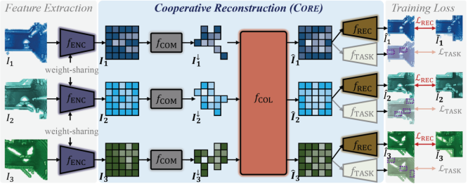 ICCV 2023 | CORE：协作重建助力多智能体协同感知新突破！-CSDN博客