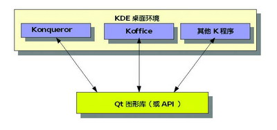 KDE/QT与GNOME/GTK比较_寒月望山的博客-CSDN博客_gnome和kde哪个好