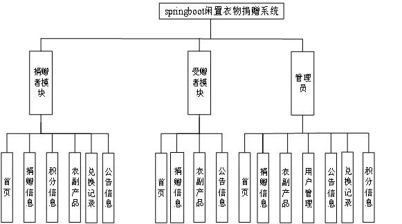 附源码springboot闲置衣物捐赠系统 毕业设计021009基于springboot 微信小程序的爱心衣物回收系统的设计与实现 Csdn博客