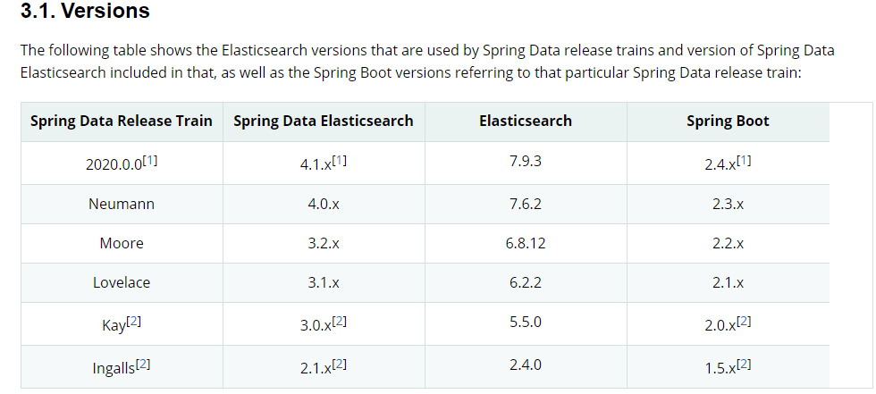 Springbootspring Data Elasticsearch 版本对应elasticsearch622对应springboot版本 Csdn博客