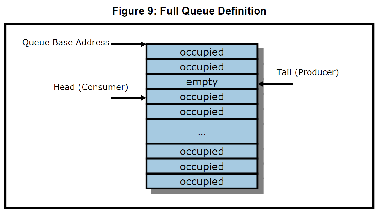 NVME介绍_controller memory buffer-CSDN博客