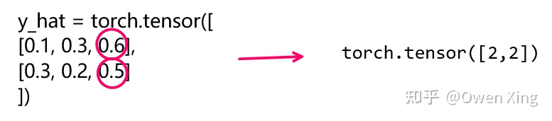 【李沐】 softmax回归的代码_type(y.dtype)-CSDN博客