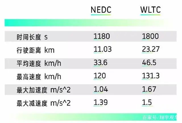 nedc工况数据_一分钟读懂NEDC工况：如何达到工况百公里油耗/电耗水平_胡启奋的博客-CSDN博客