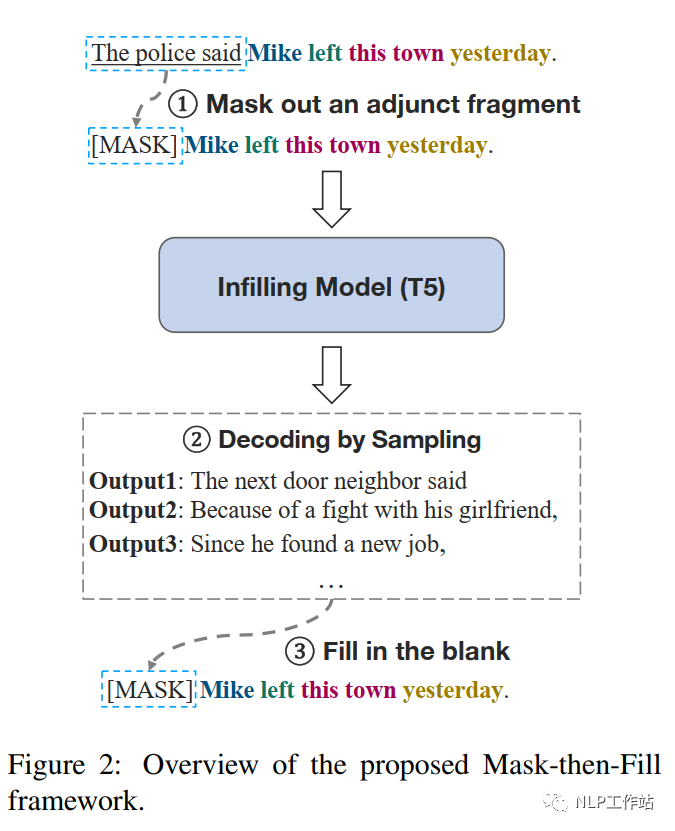 事件抽取数据增强方法-Mask-then-Fill-CSDN博客
