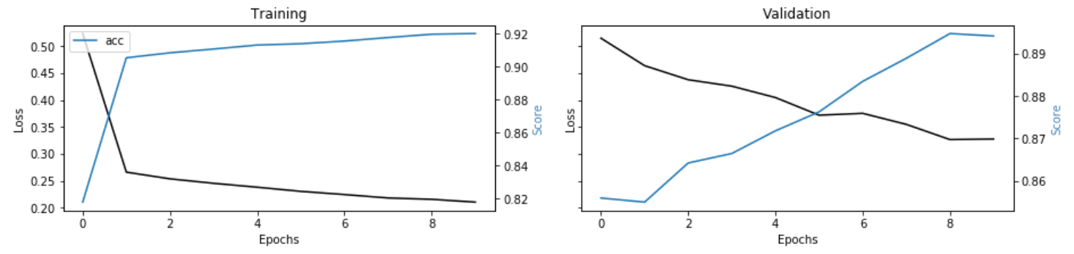 NLP之文本分类：「Tf-Idf、Word2Vec和BERT」三种模型比较_distilbert-base-uncased python-CSDN博客