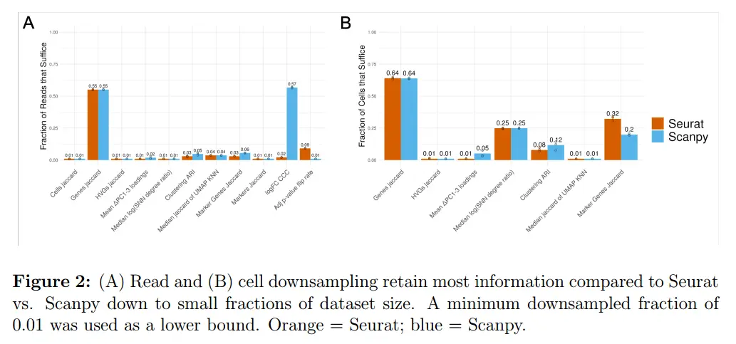 系统比较Seurat和scanpy版本之间、软件之间的分析差异_seurat差异表达-CSDN博客