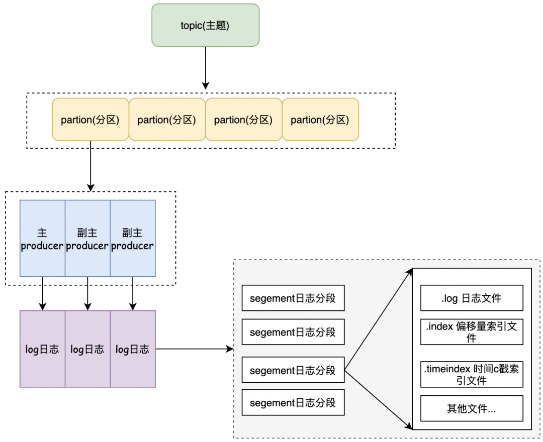 Kafka存储结构以及log清理机制 Csdn博客