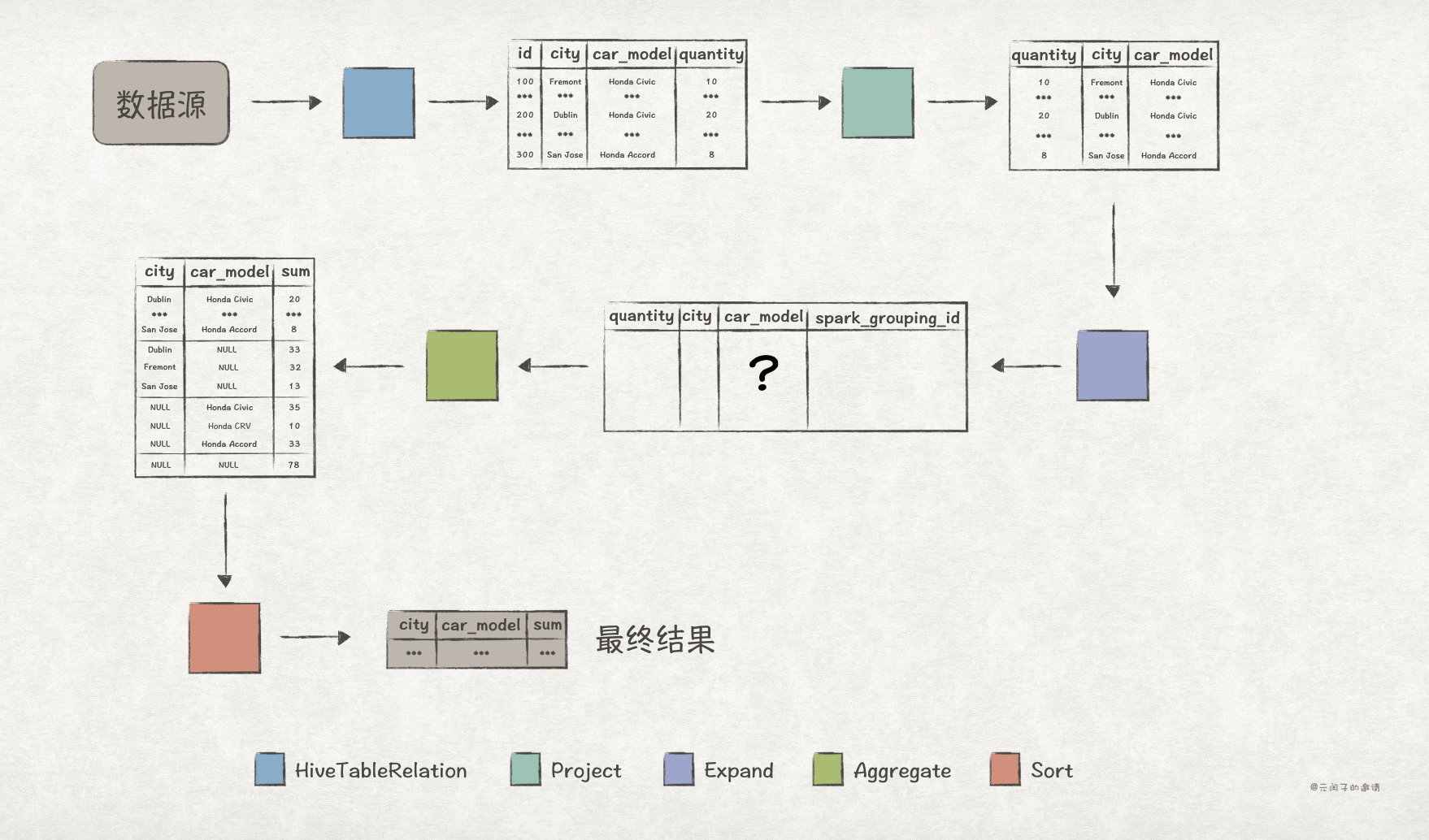详解SQL中Groupings Sets 语句的功能和底层实现逻辑_grouping sets 详解-CSDN博客