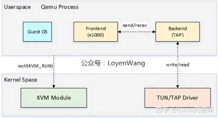 一文讲解linux虚拟化kvm Qemu分析之virtio初探 Csdn博客