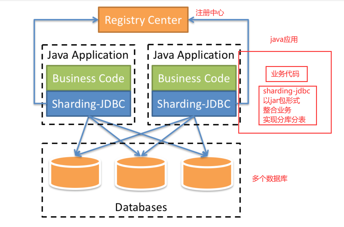 一文入门数据库中间件(shardingsphere,sharding Jdbc),从理论到实战,完成数据库主从复制,读写分离,分库分表!!! Csdn博客
