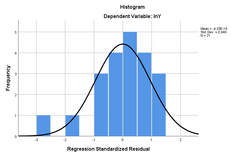 曲线回归分析-CSDN博客