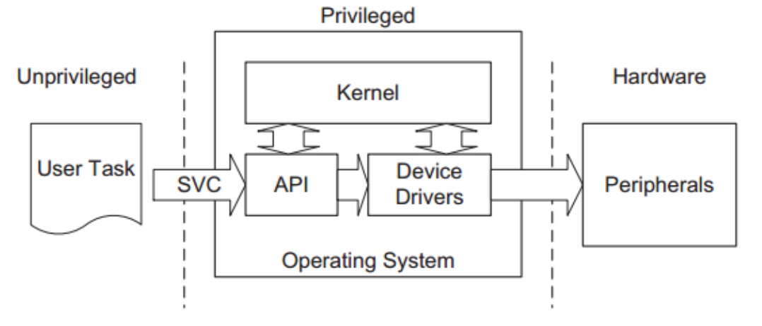 .svc接口客户端调用_MbedOS中关于SVC系统服务调用-CSDN博客