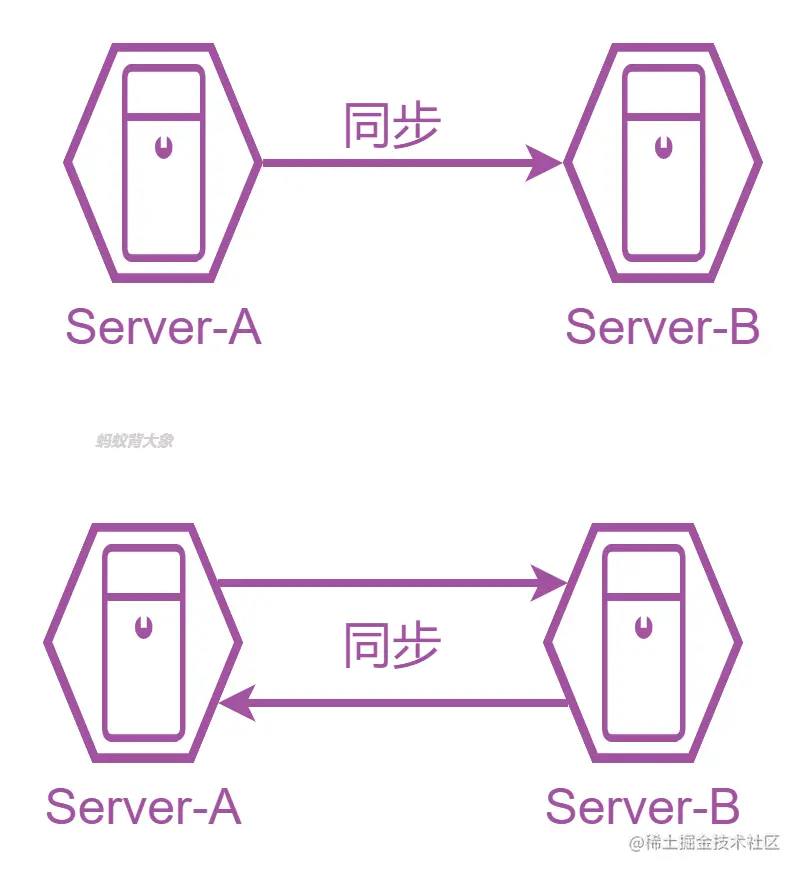 系统数据双向同步过程中的问题以及解决方案数据双向同步方案 Csdn博客 1335