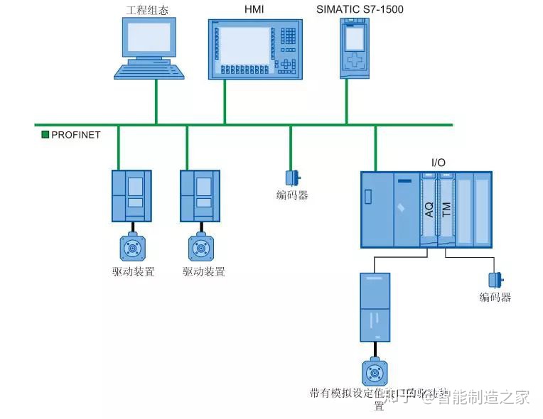 驱动级鼠标模拟实现_S7-1500连接V90 伺服系统实现位置闭环控制-CSDN博客