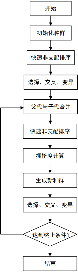 多目标优化基于nsga Ii多目标优化解集 Csdn博客 