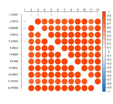 相关矩阵可视化 – corrplot() 绘图-CSDN博客