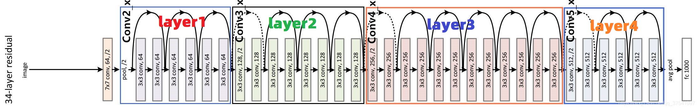 ResNet网络的搭建_resnet网络模型构建-CSDN博客