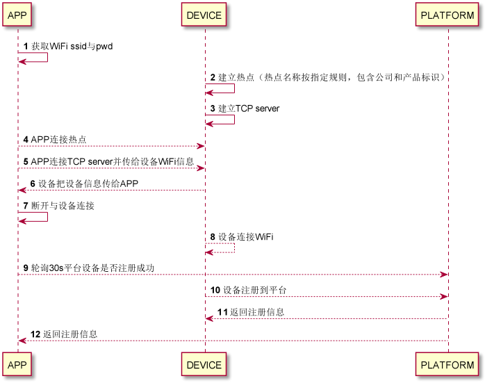 Android 物联网基于WIFI tcp配网流程_android物联网连接wifi-CSDN博客