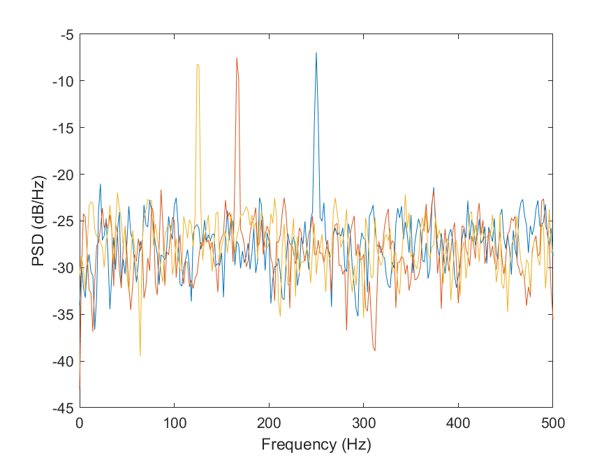 Matlab 频谱分析算法 Welch功率谱密度估计 附数据和出图代码 直接上手welch密度分析 Csdn博客