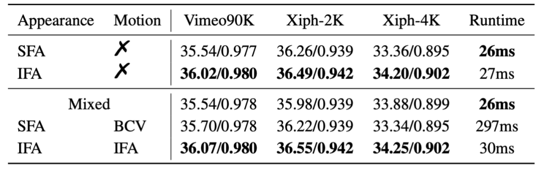 CVPR 2023 | EMA-VFI: 基于帧间注意力提取运动和外观信息的高效视频插帧-CSDN博客