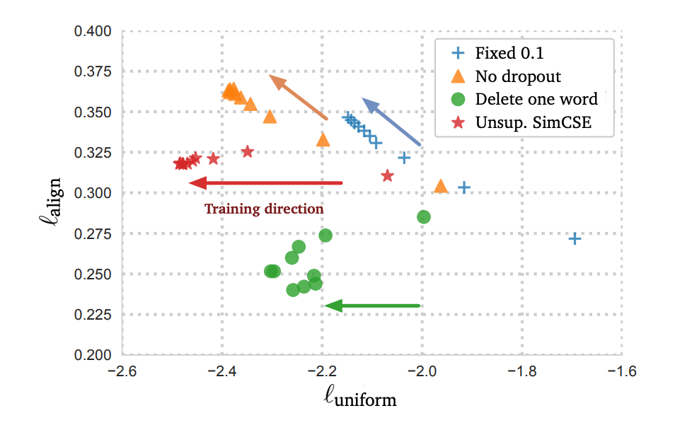 文本表达进击：从BERT-flow到BERT-whitening、SimCSE-CSDN博客