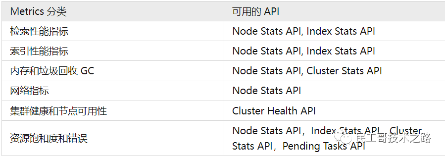 边学边实战系列（十五）：elasticsearch 性能监控 Csdn博客 