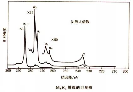 eds能谱图分析实例_X射线光电子能谱(XPS)谱图分析-CSDN博客