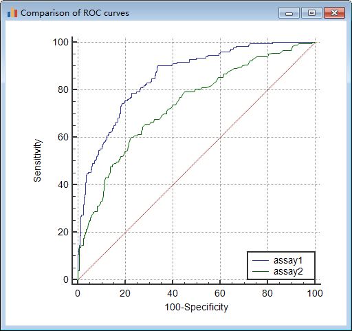 stata绘制roc曲线_两种诊断方法的ROC曲线比较，手把手教Medcalc软件操作_weixin_39725650的博客-CSDN博客
