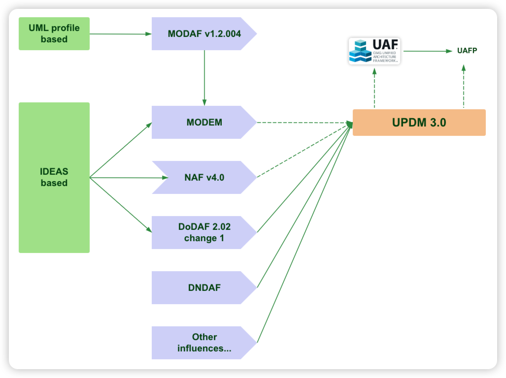 架构设计内容分享(一百)：国防部体系结构框架（上）_dodaf和uaf区别-CSDN博客