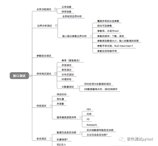 Python接口自动化浅析登录接口测试实战 Csdn博客