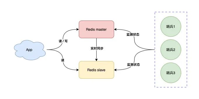 16张图吃透 Redis 架构演进全过程（循序渐进）_redis架构图-CSDN博客