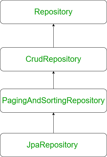 Spring Boot Crudrepository 和 Jparepository 的区别jparepository Crudrepository Csdn博客 