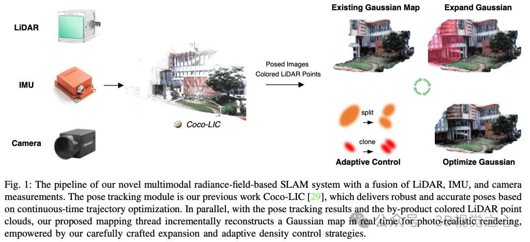 Gaussian-LIC：首个多传感器融合3DGS-SLAM系统（浙大&TUM）-CSDN博客