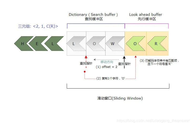 LZ77压缩算法原理剖析-CSDN博客