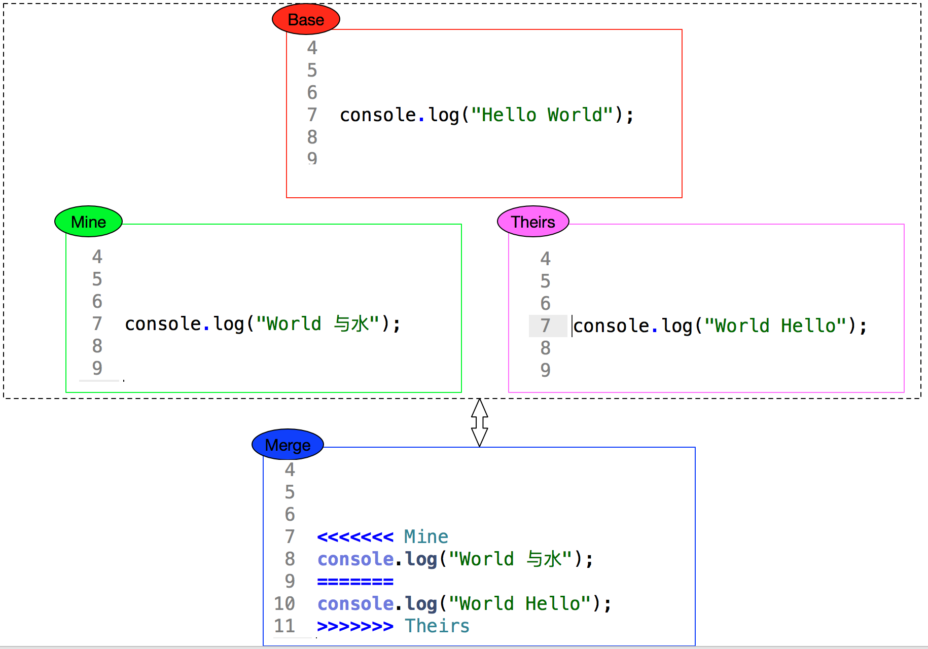 Idea中的merge Into Curentidea Merge Into Current Csdn博客