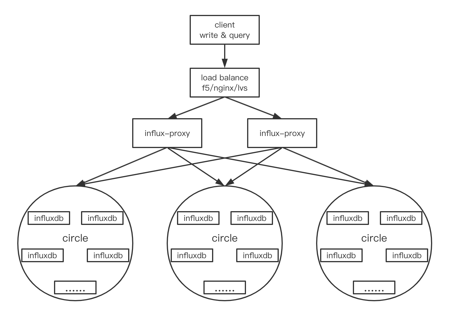 （二）InfluxDB集群解决方案 Influx Proxy_influxdb 集群-CSDN博客