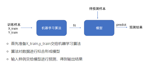 机器学习数据集划分准确率评估归一化标准化超参数搜索和网络搜索标准化对分类正确率有影响吗 Csdn博客 