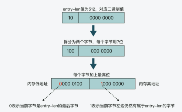 【学习笔记】Redis数据结构梳理（一）：SDS、list、ziplist、quicklist、listpack_quicklist 和list的区别-CSDN博客